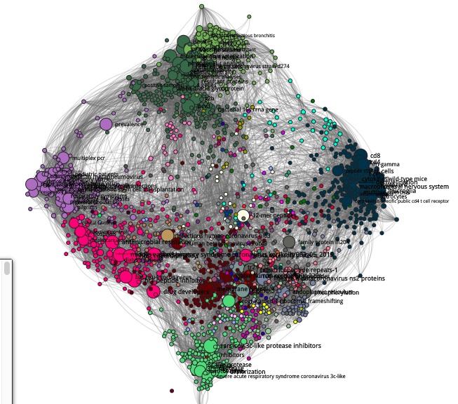 A map to visualize ongoing research around Covid19 - Labo